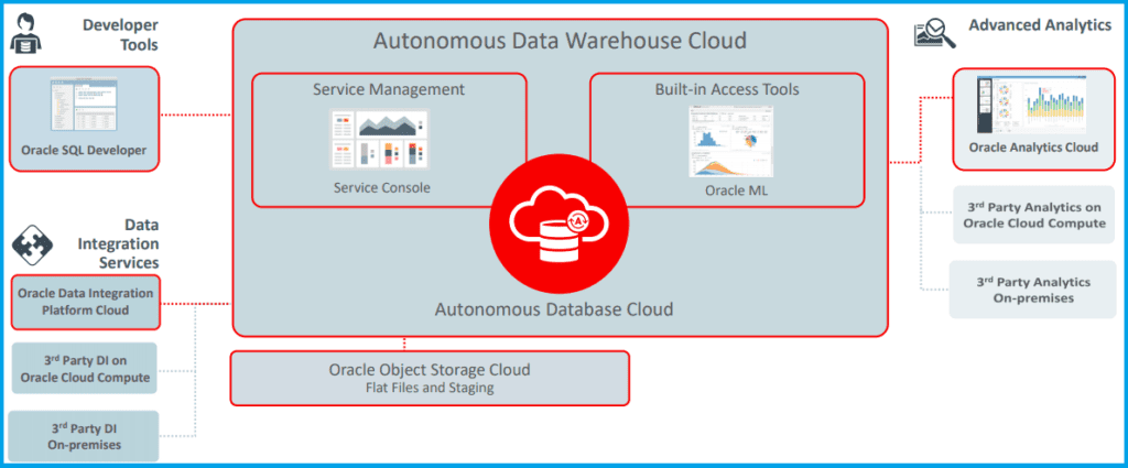 [Video] Create Oracle Autonomous Data Warehouse 18c on OCI