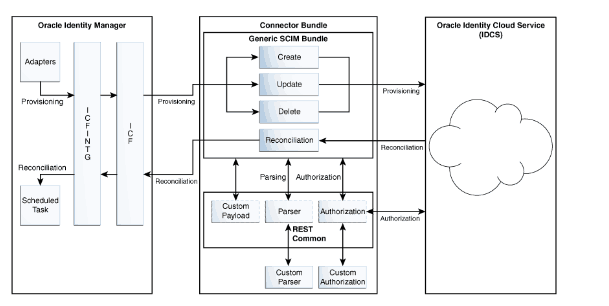 Oracle Identity Cloud Service (IDCS) Overview & Concepts