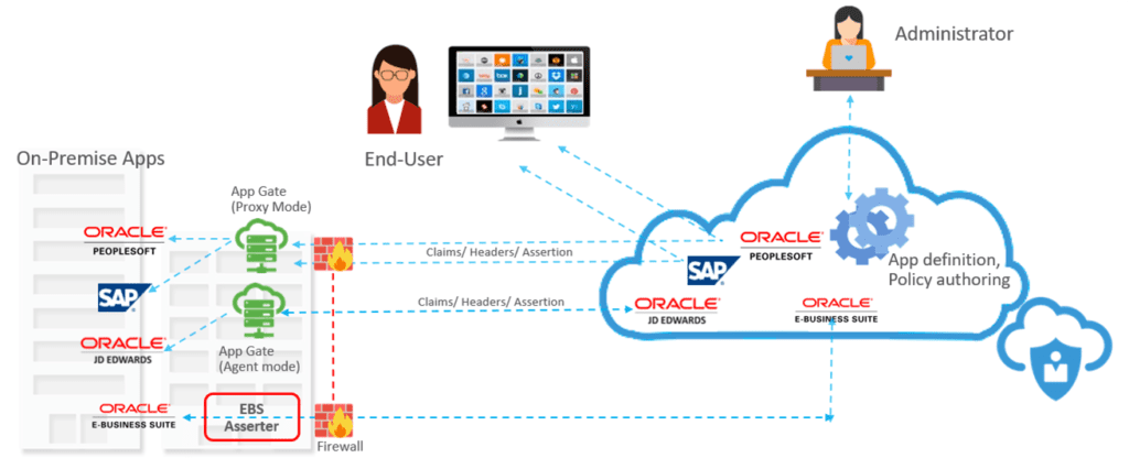 EBS (R12) Integration with Identity Cloud Service (IDCS) : EBS Asserter ...