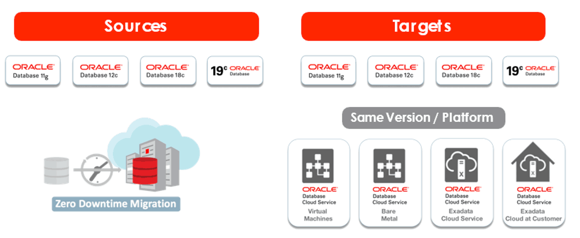 Zero Downtime Migration In Oracle Cloud Infrastructure Oci