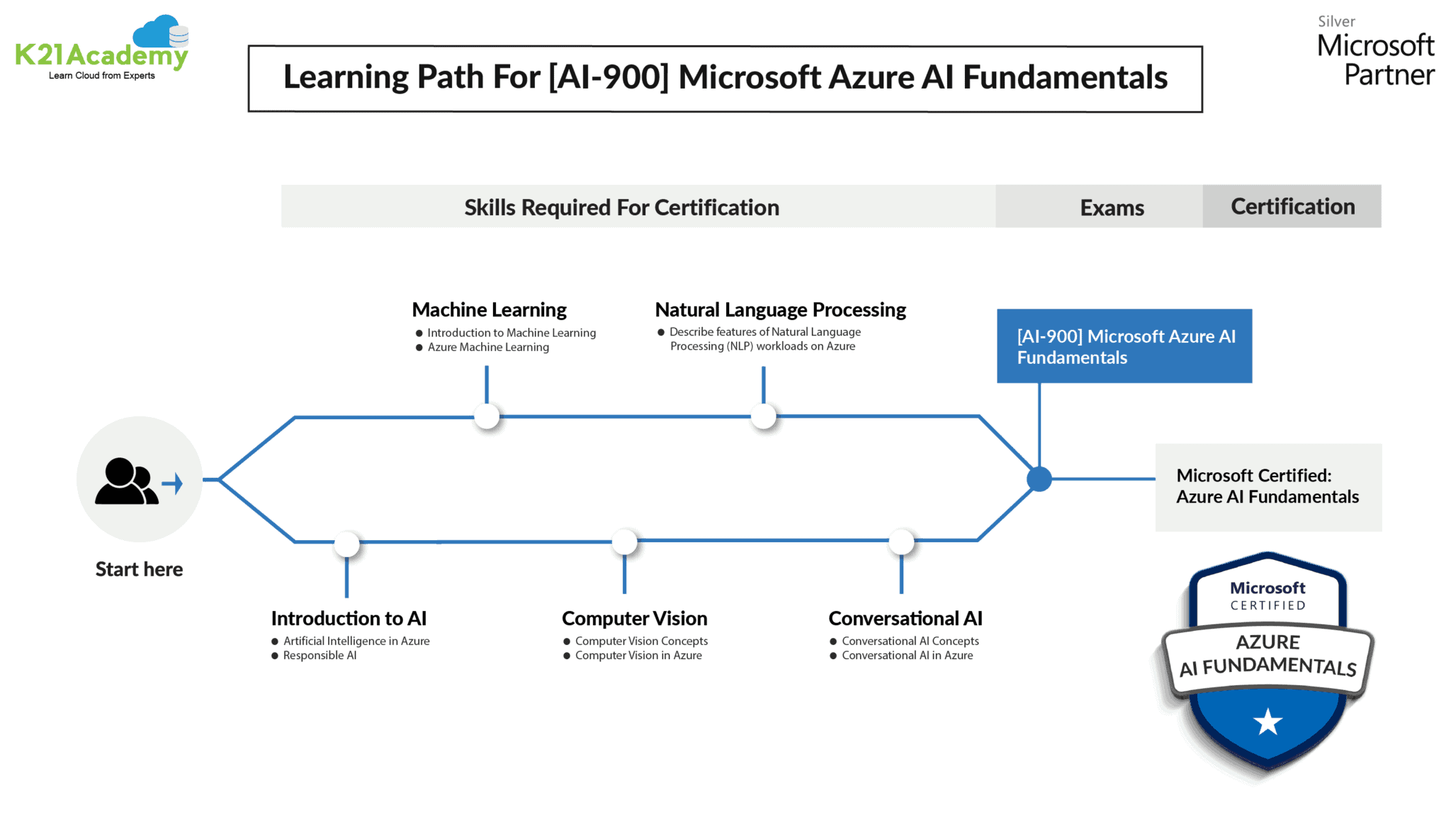 Microsoft Azure AI Fundamentals AI 900 Exam Overview Microsoft Azure AI Fundamentals AI 900 Exam Overview
