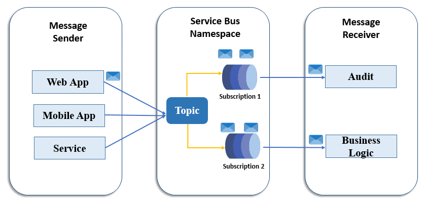 Azure Service Bus | Queue | Topics-Subscription | Hands-on Azure Service Bus | Queue | Topics-Subscription | Hands-on