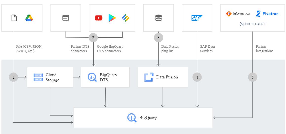 Google Cloud BigQuery - Features, Working, and Pricing
