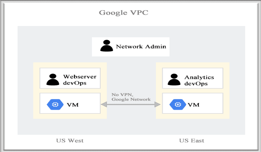 Google Cloud Architect Training | Day 3 Q/A Review | GCP