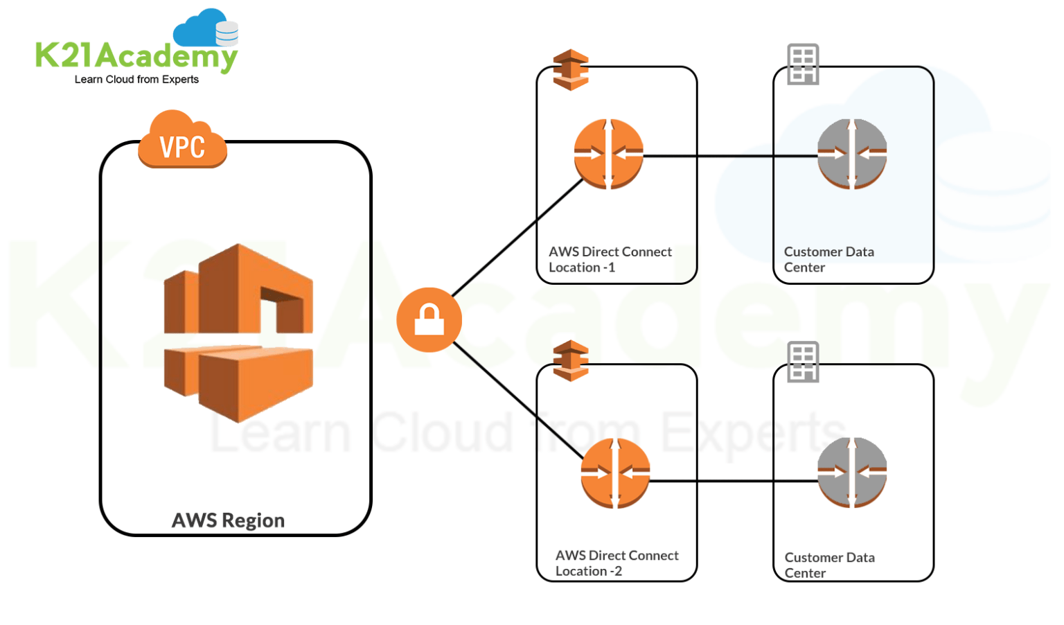 AWS Networking Fundamentals | Introduction and Basics